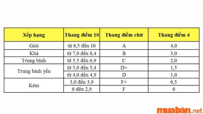 Thang điểm đại Học Là Gì? Quy đổi điểm Hệ 10 Sang Hệ 4 Như Thế Nào?