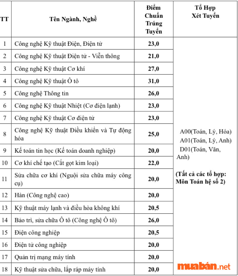 Điểm Chuẩn Cao đẳng Cao Thắng 2022 Theo Kết Quả Thi THPT
